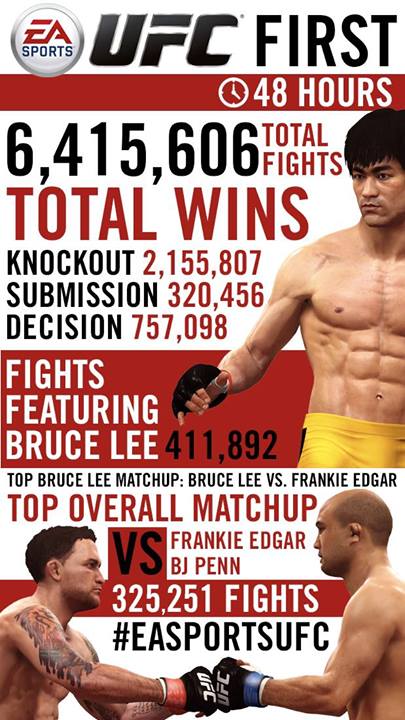 EA Sports UFC Unveils Impressive Statistics