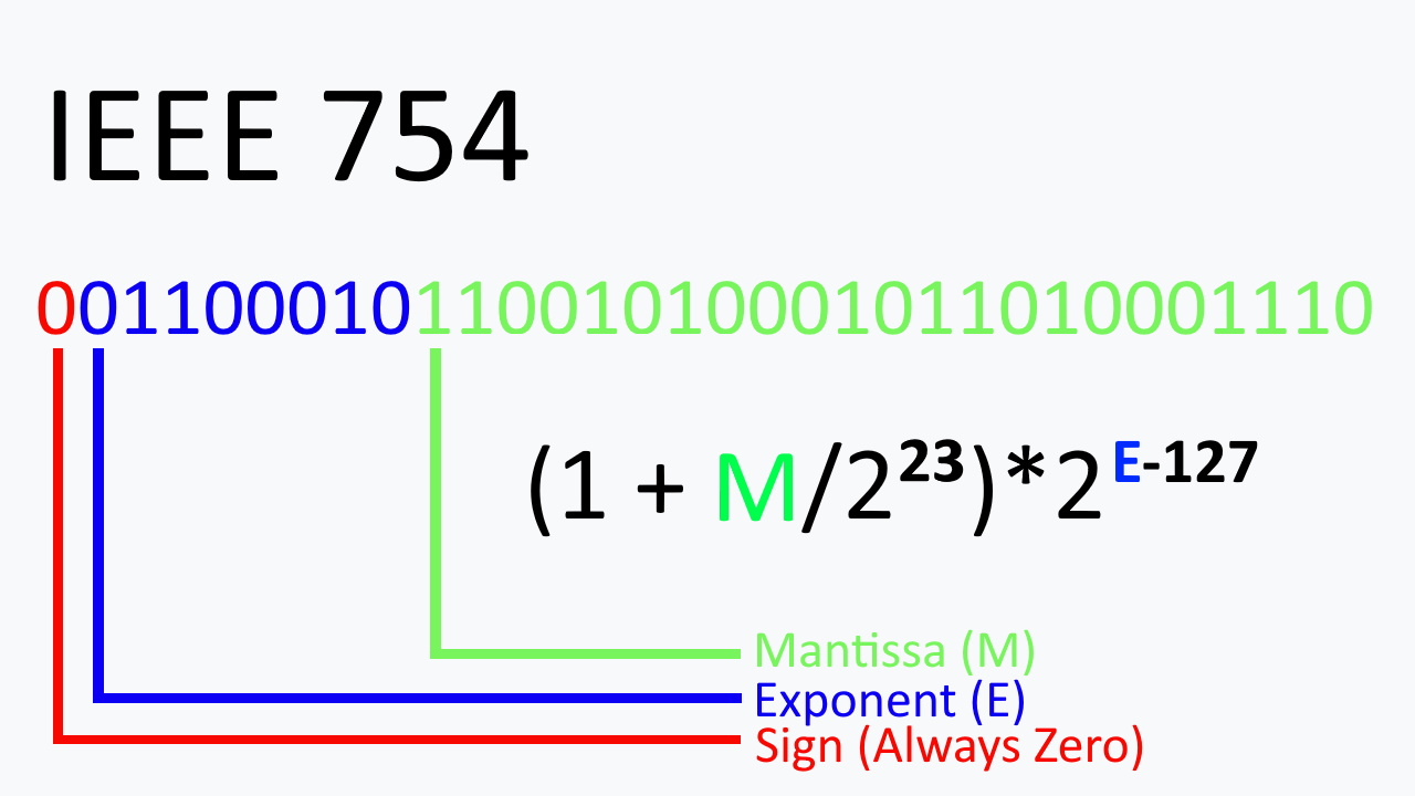 The Quake III Algorithm That Defies Math, Explained | Attack of the Fanboy