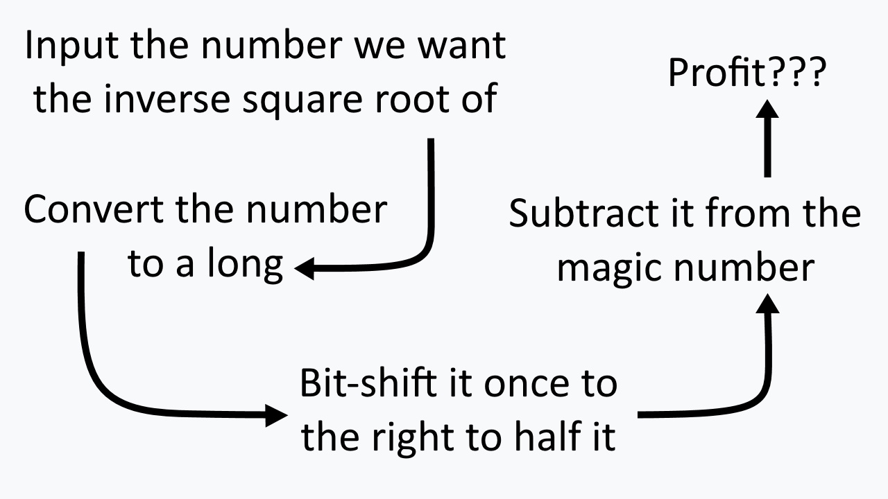 The Quake III Algorithm That Defies Math, Explained | Attack of the Fanboy