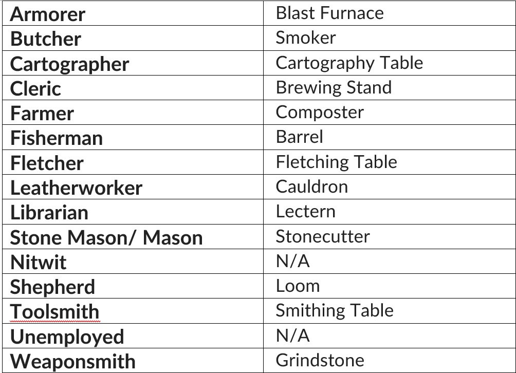 Minecraft How to Change Villager Jobs | Attack of the Fanboy