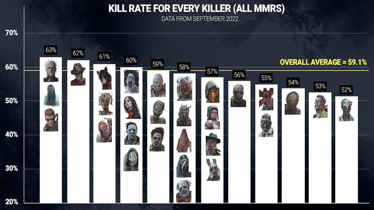 All Kill Rates for Every Killer in Dead by Daylight | Attack of the Fanboy