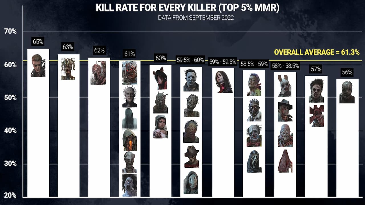 All Kill Rates for Every Killer in Dead by Daylight | Attack of the Fanboy