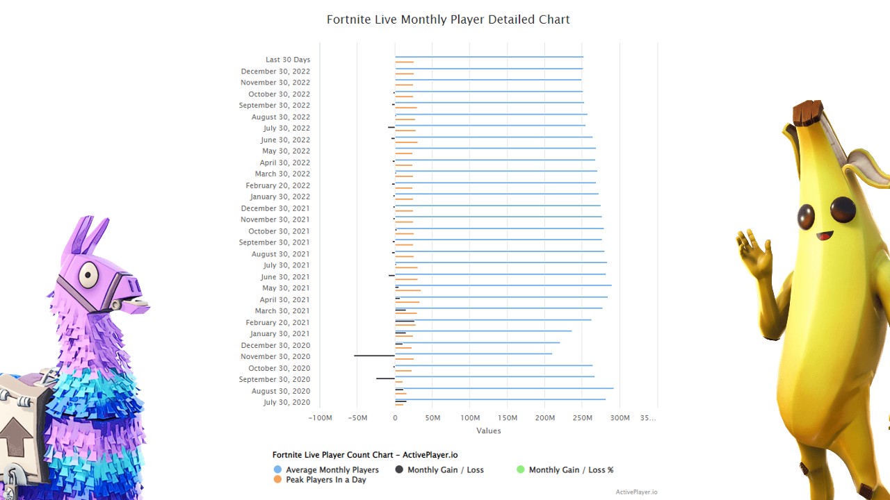 How Many People Play Fortnite? How to Check Player Count Statistics ...